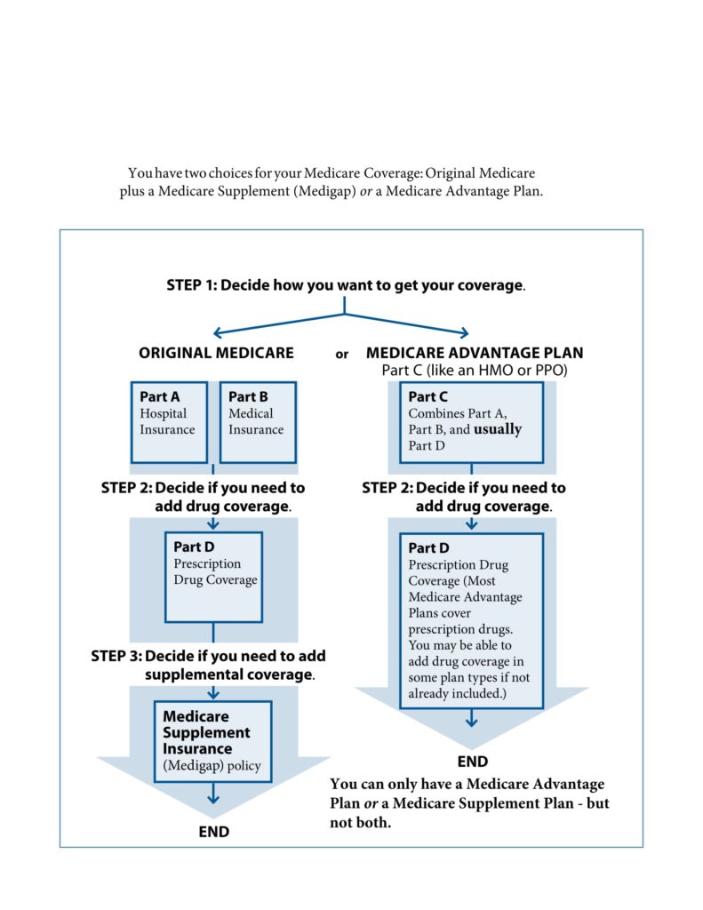 Medigap guide Graphic-1 - USA Medicare Plan